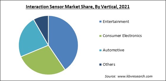Interaction Sensor Market Size, Share & Forecast Report, 2028