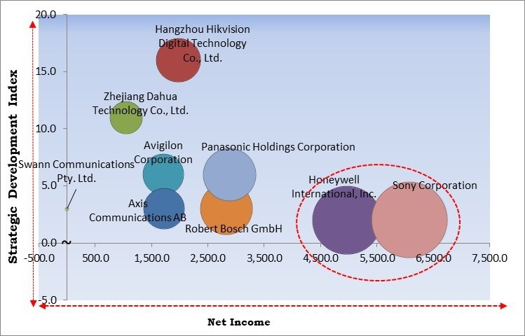IP Video Surveillance and VSaaS Market Size | Report 2031