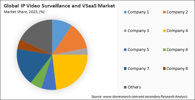 IP Video Surveillance and VSaaS Market Size | Report 2031