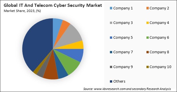 IT And Telecom Cyber Security Market Size | Share 2031