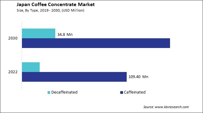Japan Coffee Concentrate Market Size, Share Analysis 2030