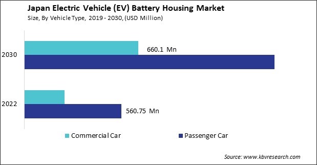 Japan Electric Vehicle (EV) Battery Housing Market Size | 2030