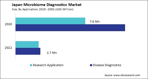 Japan Microbiome Diagnostics Market Size | Forecast 2030