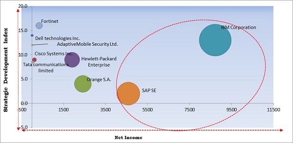 Network Security Firewall Market Size, Analysis, Growth