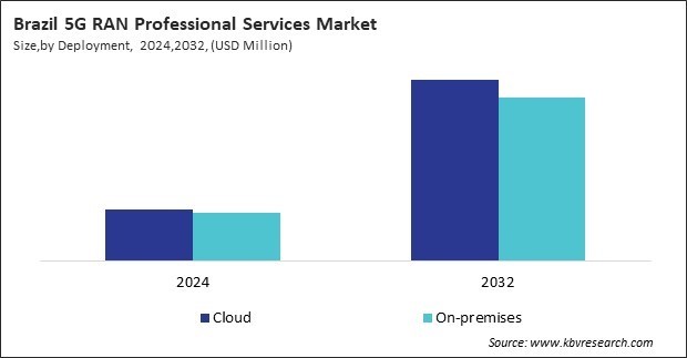 LAMEA 5G RAN Professional Services Market Size Report | 2032