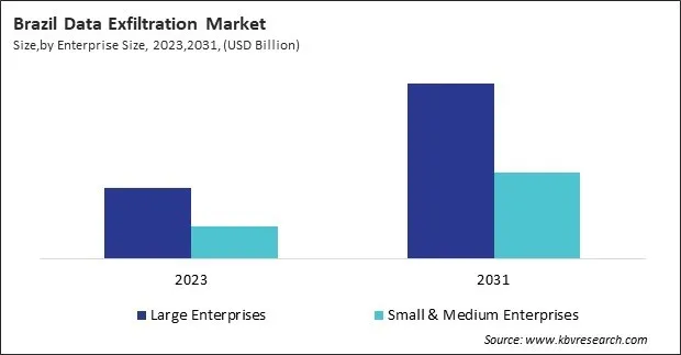 LAMEA Data Exfiltration Market Size, Share & Growth 2031