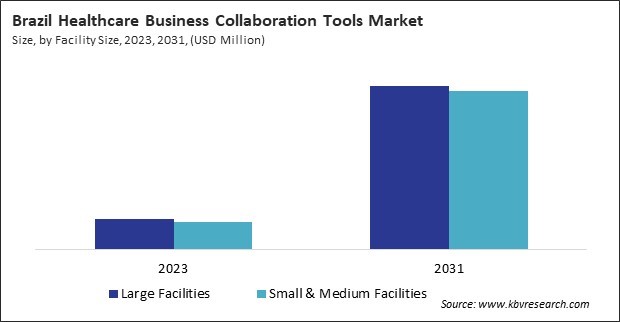 LAMEA Healthcare Business Collaboration Tools Market Size 2031