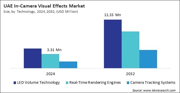 LAMEA In-Camera Visual Effects Market Size | Forecast 2032