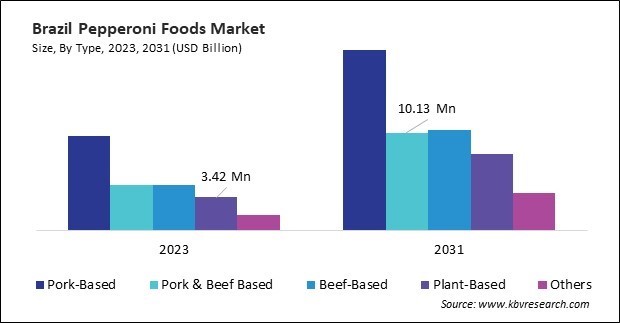 LAMEA Pepperoni Foods Market Size | Industry Trend - 2031