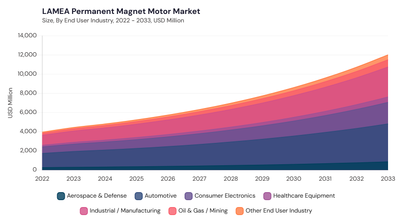 LAMEA Permanent Magnet Motor Market Size, Share Report 2033