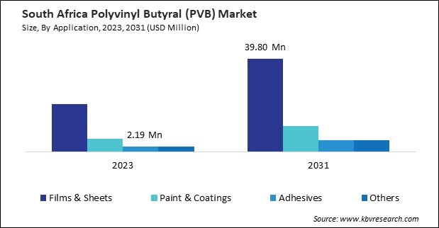 LAMEA Polyvinyl Butyral (PVB) Market Size | Forecast 2031