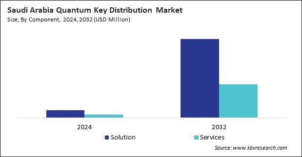 LAMEA Quantum Key Distribution Market Size | Forecast 2032