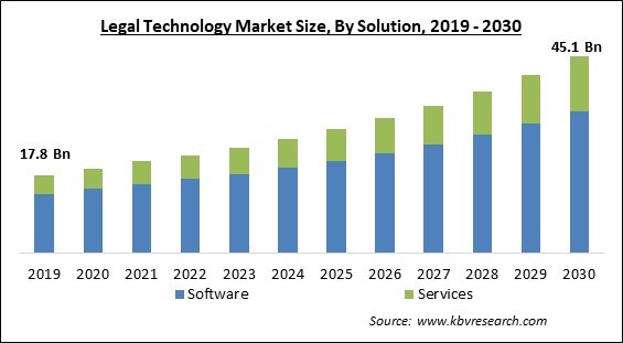 Legal Technology Market Size, Share & Forecast 2023-2030