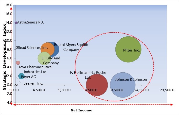 Lymphoma Therapeutics Market Size, Share & Forecast by 2029