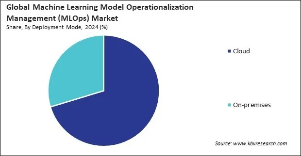 Machine Learning Model Operationalization Management (MLOps) Market Size 2032