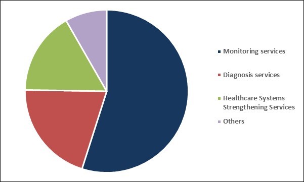 mHealth Market Size, Growth, Share & Forecast by 2020-2026