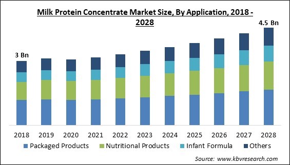 Milk Protein Concentrate Market Size, Share & Forecast by 2028