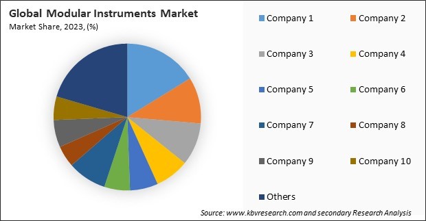 Modular Instruments Market Size & Analysis | Forecast 2031