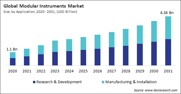 Modular Instruments Market Size & Analysis | Forecast 2031