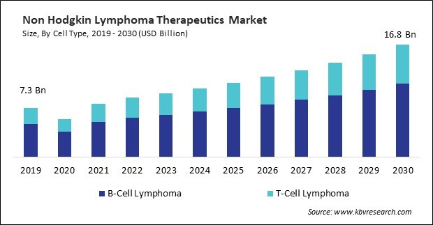 Non Hodgkin Lymphoma Therapeutics Market Size, Share, 2030