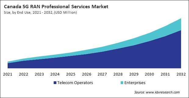 North America 5G RAN Professional Services Market Size 2032