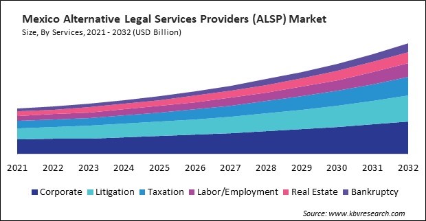 North America Alternative Legal Services Providers (ALSP) Market Size 2032