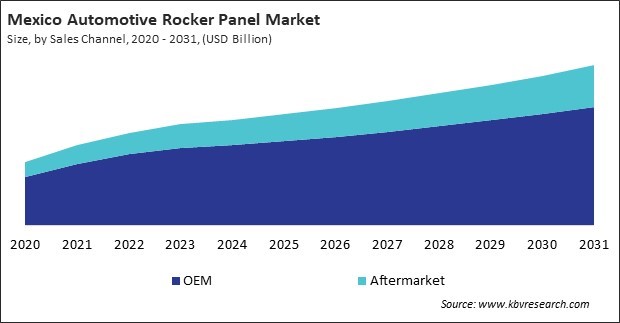North America Automotive Rocker Panel Market Size to 2031