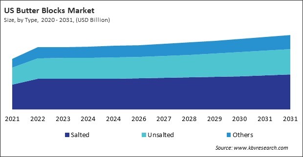North America Butter Blocks Market Size | Forecast to 2031