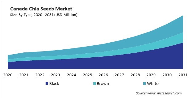 North America Chia Seeds Market Size & Forecast | 2031