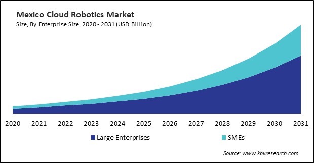 North America Cloud Robotics Market Size, Share by 2031