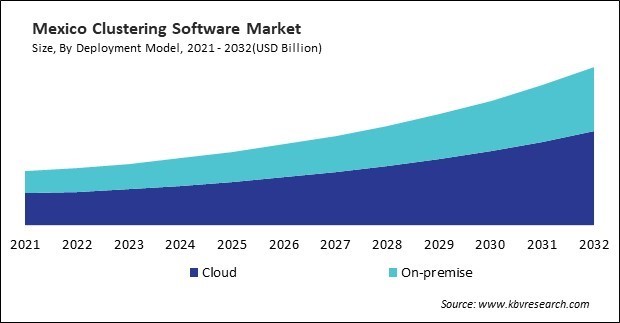 North America Clustering Software Market Size, Trend | 2032