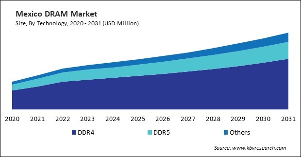 North America DRAM Market Size | Forecast Report 2031