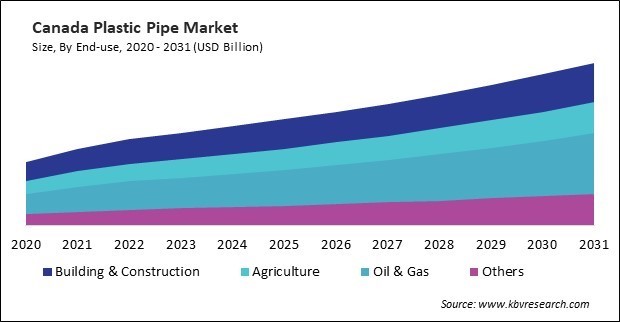 North America Plastic Pipe Market Size | Forecast to 2031