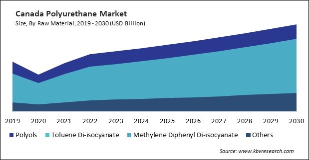 North America Polyurethane Market Size, Share by 2030
