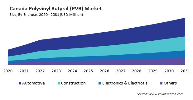 North America Polyvinyl Butyral (PVB) Market Size to 2031