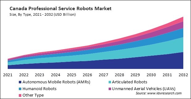 North America Professional Service Robots Market Size 2032