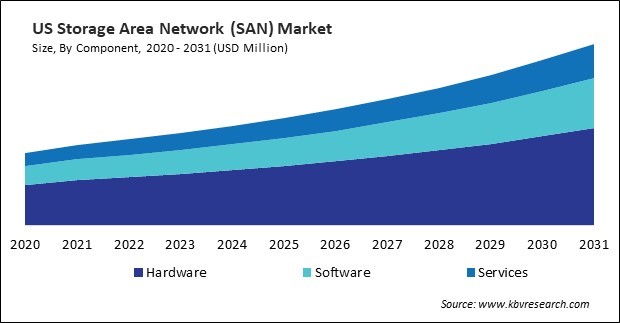 North America Storage Area Network (SAN) Market Size 2031
