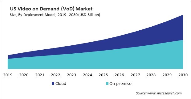 North America Video on Demand (VoD) Market Size, Share 2030