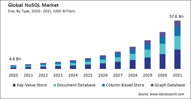NoSQL Market Size, Share & Industry Forecast Report - 2031