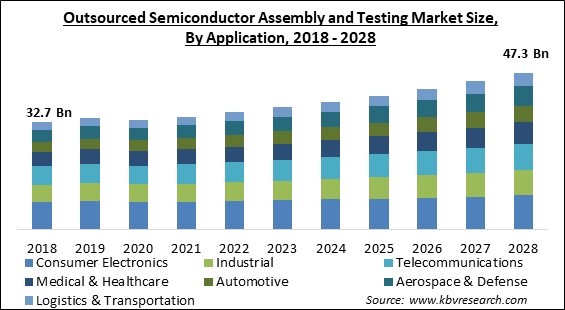 Outsourced Semiconductor Assembly and Testing Market Size, 2028