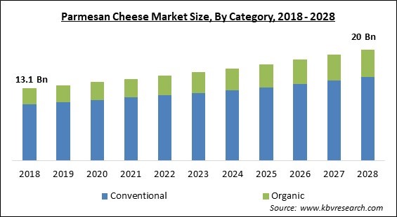 Parmesan Cheese Market Size, Share & Growth Trends to 2028
