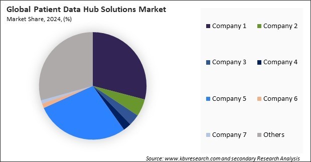 Patient Data Hub Solutions Market Size, Growth Report [2032]