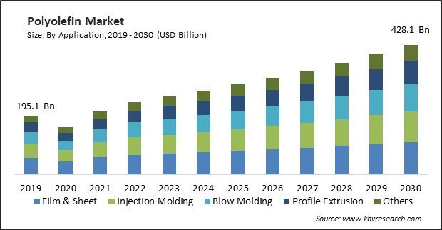 Polyolefin Market Size, Share & Analysis Report 2023-2030