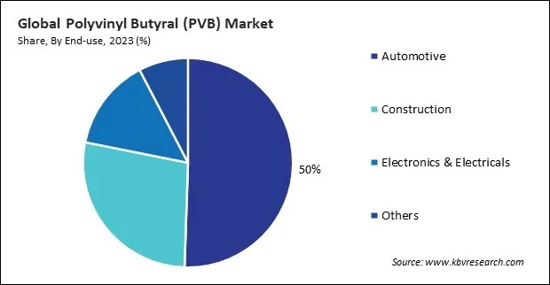 Polyvinyl Butyral (PVB) Market Size Industry Analysis 2031