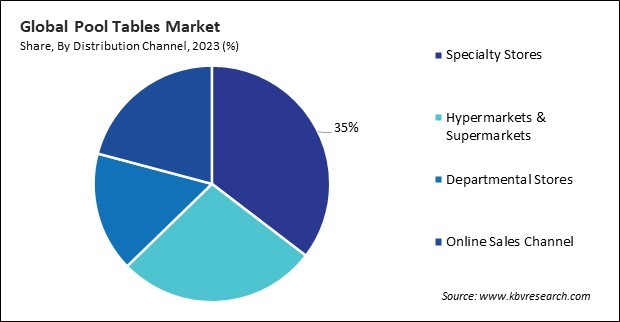 Pool Tables Market Size, Share | Forecast Analysis 2031