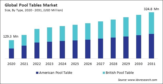 Pool Tables Market Size, Share | Forecast Analysis 2031