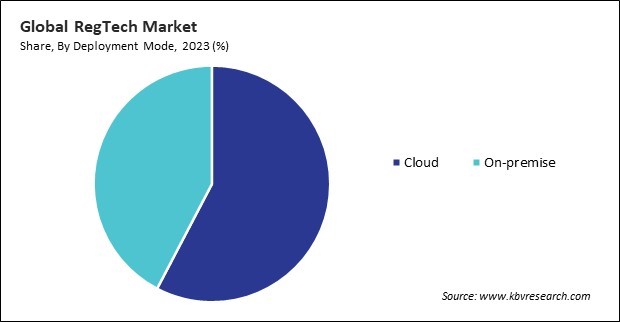 RegTech Market Size, Share | Growth Report Analysis 2031