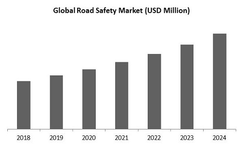 Road Safety Market Size, Share & Growth Analysis Report 2024