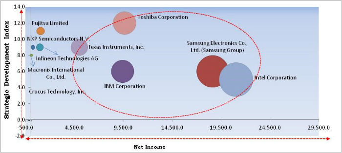 Semiconductor Memory Market Size, Growth & Forecast 2026