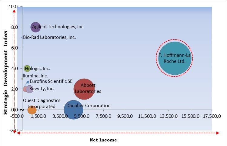 Sequencing Reagents Market Size, Share & Forecast | 2031